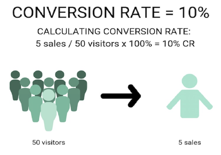 What is Conversion Rate - Ebuzzon